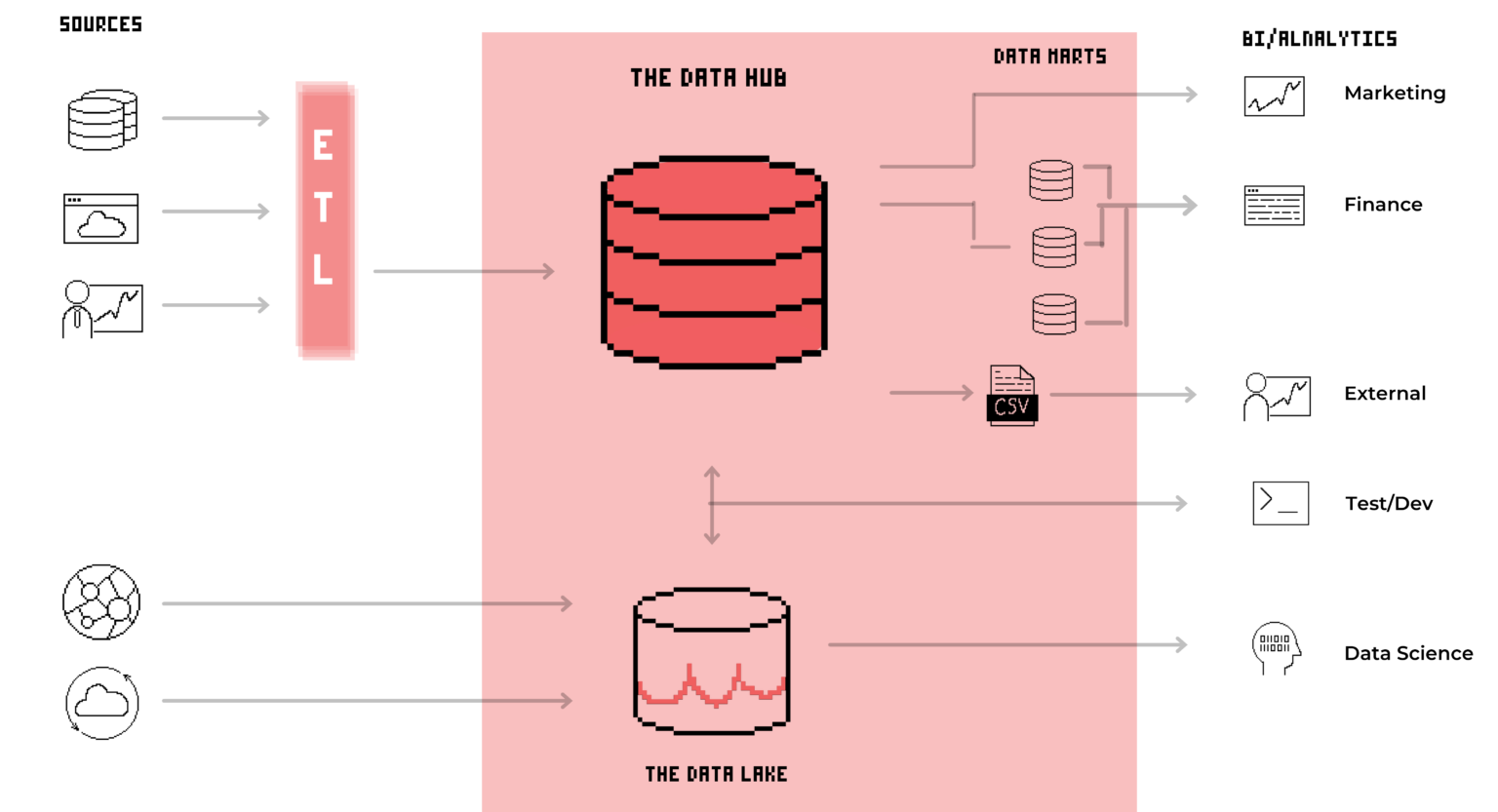 What is Data Hub? - thedatacooks.com