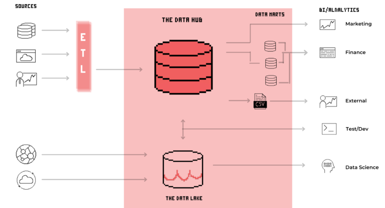 What is Data Hub? - thedatacooks.com